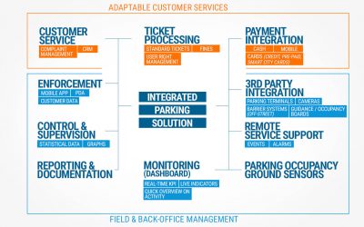 Integrated Parking Solutions - EPS Global